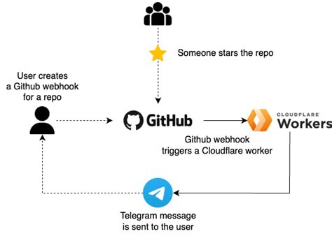 Watching Github Repo Stars Via Telegram Jozef Cipa