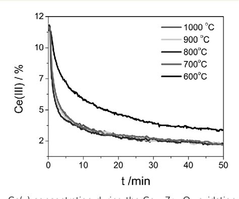 Figure 6 From Understanding The Solar Driven Reduction Of Co2 On Doped