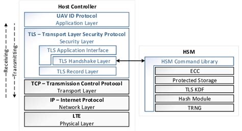 Extended Communication Protocol Stack [24] Download Scientific Diagram