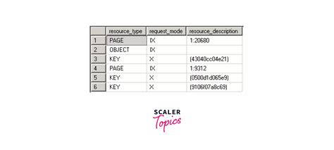 Lock Table Scaler Topics