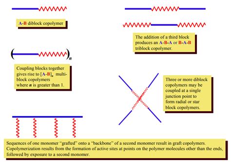 1 formation scheme of different block copolymer types [9] download