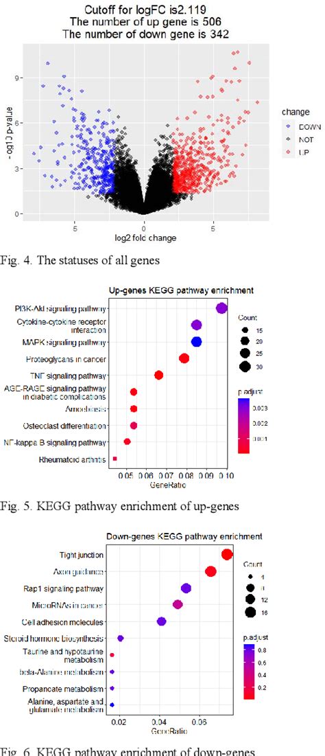 Figure 1 From A Method For Difference Analysis Of Genomic Data Mining In Breast Cancer