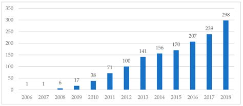 Ecological Footprint Graph