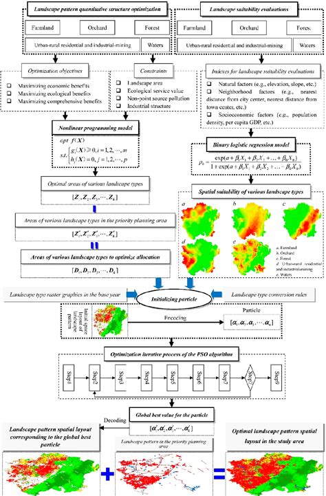 Figure 3 From Development Of A Composite Model For Simulating Landscape Pattern Optimization