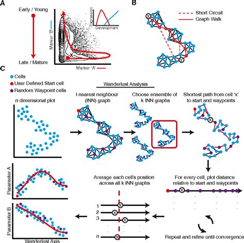 Figure 1 From Single Cell Trajectory Detection Uncovers Progression And Regulatory Coordination