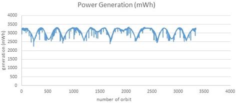 Gmat Simulation Results Solar Irradiation On Each Facet Of The Cubesat Download Scientific