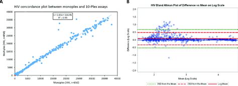 Concordance Plot A And Bland Altman Analysis B Between The Monoplex Download Scientific