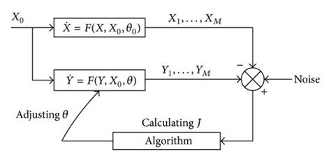 The Principle Of Parameters Estimation Of Chaotic Systems Download