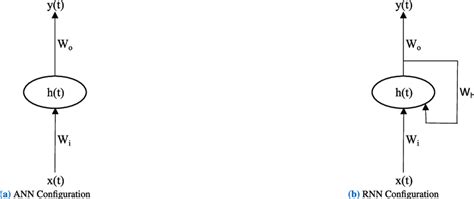 Difference Between ANN And RNN Configurations Download Scientific Diagram