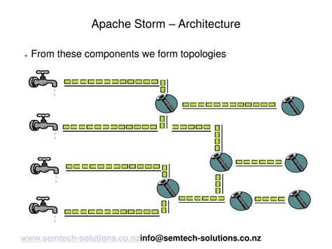 Ppt An Introduction To Apache Storm Powerpoint Presentation Free