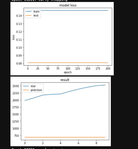 Python No Decrease Loss And Val Loss Data Science Stack Exchange