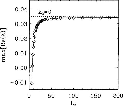 Maximum Real Parts Of The Eigenvalue Spectrum Vs L 3 Resulting From The