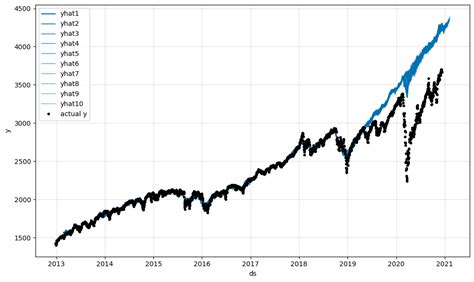 【时间序列】初识时间序列预测神器 Neuralprophet 实战预测股票指数 Csdn博客