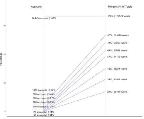 Visualization How To Implement A Slope Graph In R For Two Variables Stack Overflow