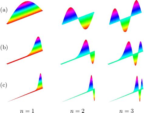 4 The First Three Dirichlet Laplacian Eigenfunctions For Three Download Scientific Diagram