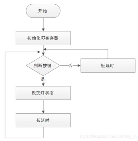 嵌入式实验报告总结一基于cc2530嵌入式实验报告 Csdn博客