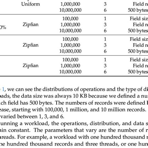 Workloads Used To Evaluate The Nosql Databases Download Scientific Diagram