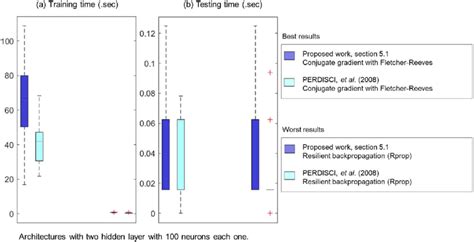 A Boxplot For Time Spent During Training B Boxplot For Time Spent