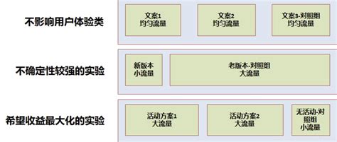 如何设计一个 a b test 来自腾讯数据分析师的分享 abtest设计方案 csdn博客