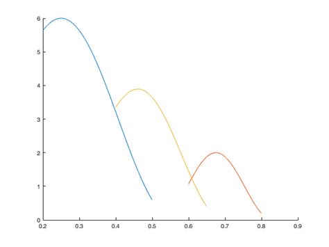 Matlab Interpolation Between Curves That May Overlap Stack Overflow