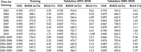 Accuracy Evaluation Of Daily Discharge Estimates Using Segmented Trmm Download Scientific