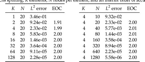 table 1 from high order upwind summation by parts methods for nonlinear