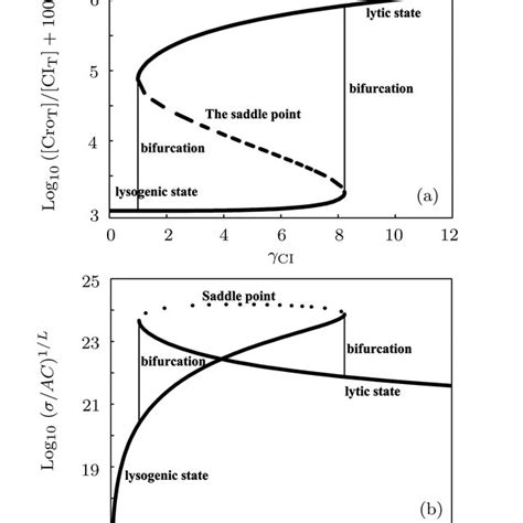 A The Bifurcation Diagram And B Rate Of Entropy Production In Download Scientific Diagram