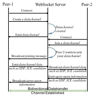 WebRTC Datachannel Establish Flows Download Scientific Diagram