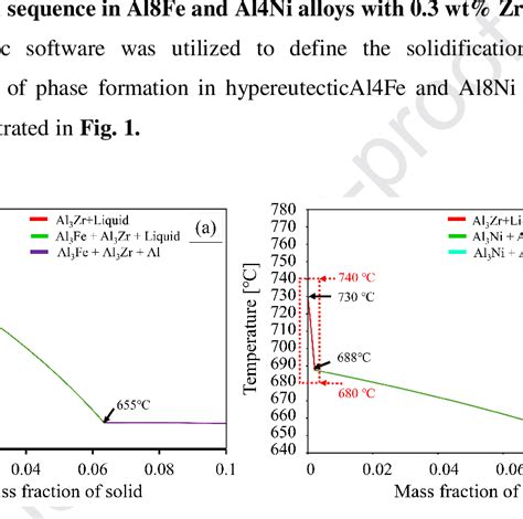 Thermocalc Calculation Of Scheil Solidification Of Hypereutectic Al4fe