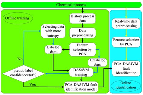 The Framework Of The Pca Dynamic Active Safe Semi Supervised Support Download Scientific