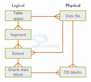 Oracle Logical Storage Structures