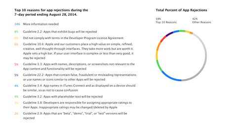 Apple Highlighting Top Ten Reasons Apps Get Rejected On New Developer Page 9to5mac