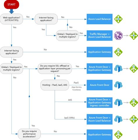 Governance disciplines for SAP on Azure - Cloud Adoption Framework | Microsoft Learn