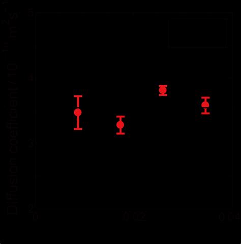 The Dye Neutral Red Concentration Dependence Of The Binary Mutual