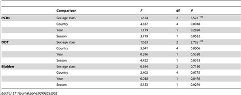 Anova Comparison For Log Pcbs Log Ddts And Log Blubber Download Table