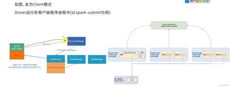 spark学习 架构和rdd spark 内部角色分别是什么作用 csdn博客