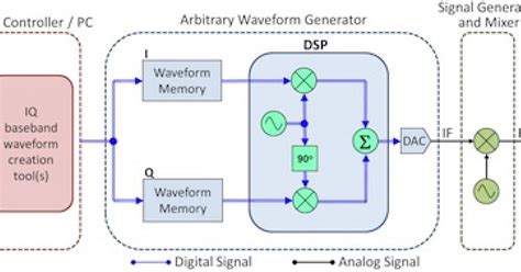 Options For Simulating Wideband Signals