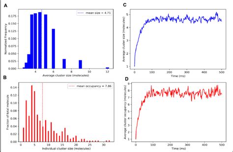 Quantification Of Molecular Clustering In The Reference System A