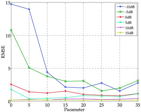 Root Mean Square Error Of Cs Doa Estimation Under Different Snr And Download Scientific Diagram