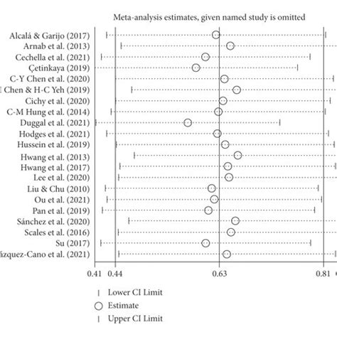 The Sensitivity Analysis Examining The Robustness Of The Results On