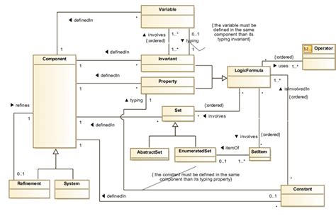 1 Excerpt From The Metamodel Of The B System Specification Language