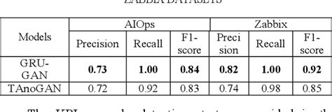 Table 2 From Smart Contracts And Anomaly Detection In Sdn Environment Using Cloud Edge