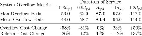 Average System Overflow Metrics Under Base Expansion Model Varying D