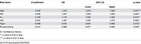 Adjusted Logistic Regression Download Table