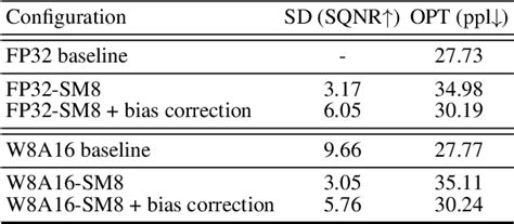 table 3 from softmax bias correction for quantized generative models