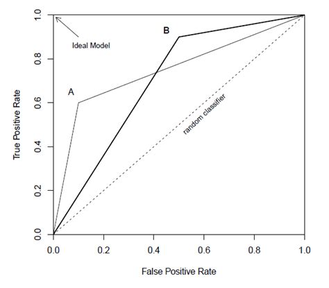 5 Roc Curve Of Three Classifiers A B And A Random Classifier Branco