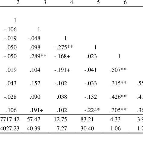 Descriptive Statistics And Pearson Correlation Coefficients Download