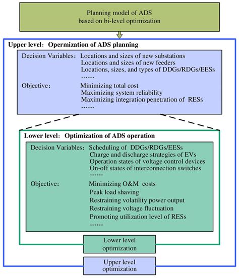 The Active Distribution Systems Ads Planning Structure Based On Download Scientific Diagram