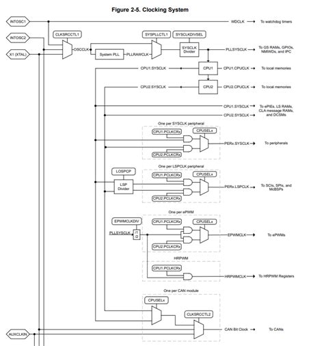 tms320f28379d regarding cpu clocking while using 2 mcu c2000