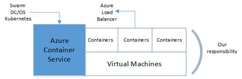 Why Azure Container Instances Is A Such A Cool Feature Msandbu Org